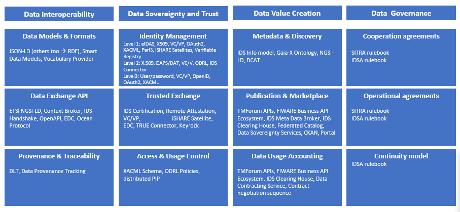 Making a data space building blocks catalogue — Software and Service ...